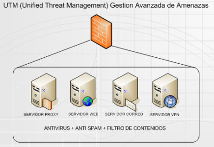 ¿Que es un UTM? Gestión Unificada de Amenazas o Unified Threat Management